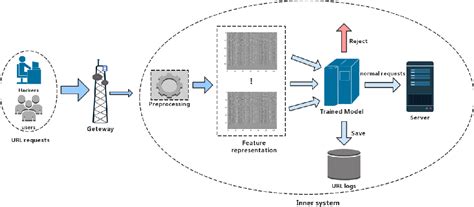 Figure 1 From A Convolution Based System For Malicious Urls Detection
