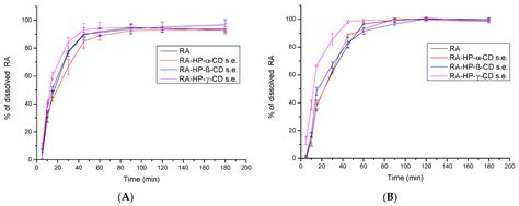 Cyclodextrin Derivatives As Promising Solubilizers To Enhance The