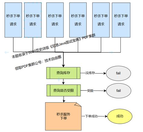 10wqps 高并发秒杀架构 10万qps csdn博客