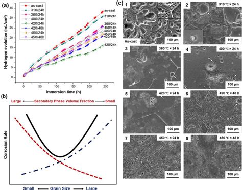 A The Effect Of Heat Treatment On The Corrosion Rate Evaluated As