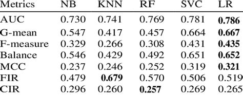 average performance of the 5 classifiers on 7 metrics download