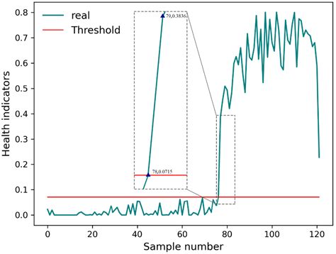 Rul Prediction Of Rolling Bearings Based On Multi Information Fusion And Autoencoder Modeling
