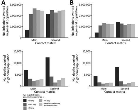 Figure 2 Age Stratified Model To Assess Health Outcomes Of COVID 19 Vaccination Strategies