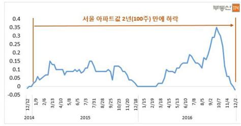 서울 아파트값 2년 만에 하락강남 재건축 단지 직격탄