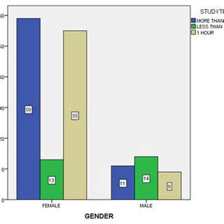 Bar Graph Shows The Frequency Distribution Of Babe S Study Time On A Download Scientific