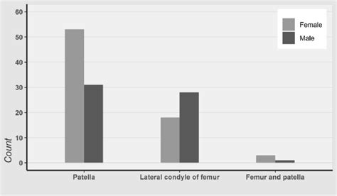 Distributions Of Osteochondral Fracture Locations By Sex © Sage