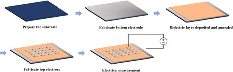 Process Flow Of The Typical Reram Download Scientific Diagram
