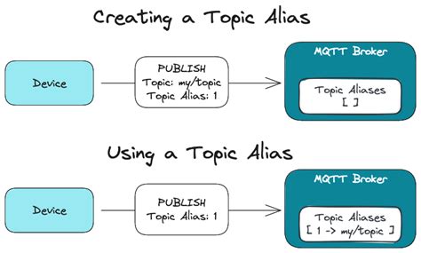 Using Mqtt With Memfault Memfault Docs