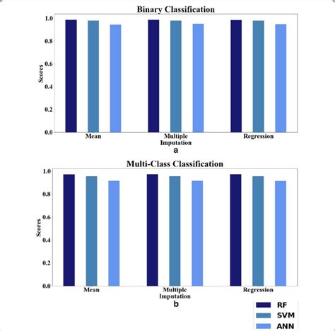binary and multi class classification results comparison this figure