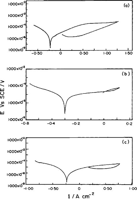 Cyclic Polarization Curves For Ti 5al 2nb 1ta Alloy In Hanks Solution