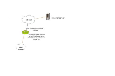 Solved Router Acl Cisco Community