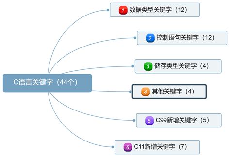 概述c语言中的关键字什么是关键字c语言 Csdn博客