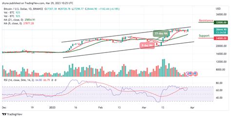 Bitcoin Price Prediction For Today March 29 Btcusd Stays Above