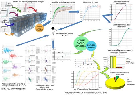 The Procedure Of Derivation Of Fragility Curves And Vulnerability Download Scientific Diagram