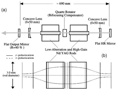 Schematic Diagram Of A The Tem 00 Mode Laser Oscillator And B Beam