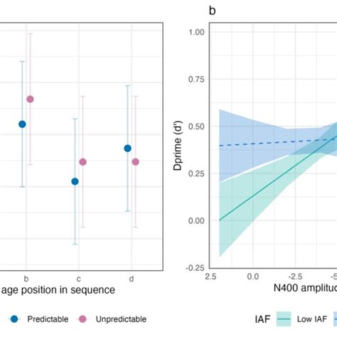 Linear Mixed Effects Model Structures Including Outcome Variables