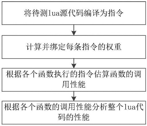 一种lua代码执行性能的静态分析方法与流程 2