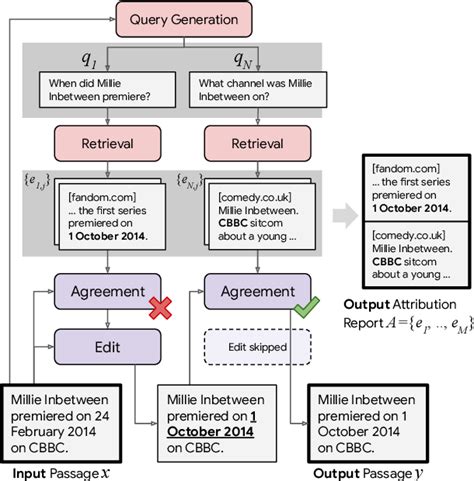 Figure 2 From Attributed Text Generation Via Post Hoc Research And Revision Semantic Scholar