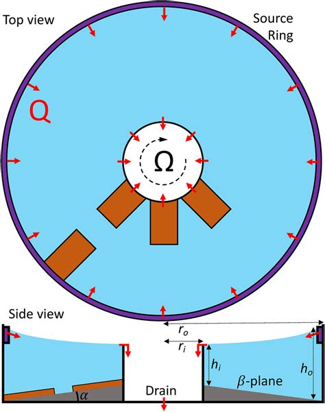 A Schematic Depicting The Geometry Of The Annulus Rotating About The