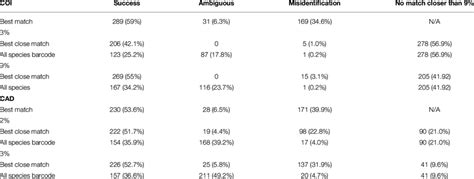 Identification Success With Various Similarity Thresholds Using Dna Download Scientific Diagram