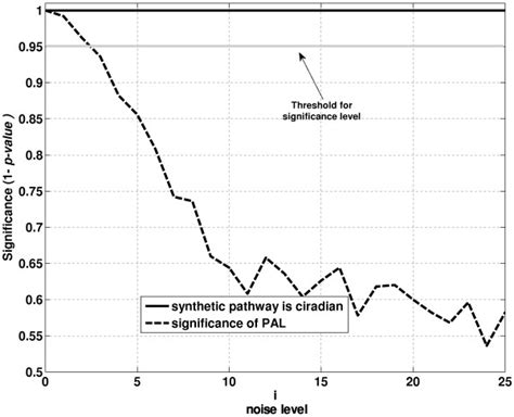 Effect Of Noise Level On The Significance Of PAL As The Noise Level Is Download Scientific