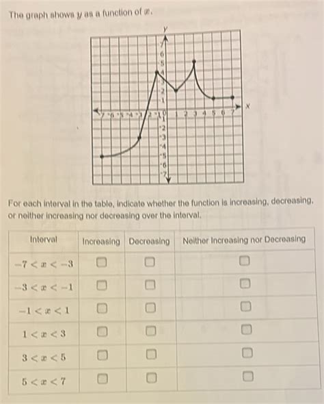 The Graph Shows Y As A Function Of X For Each Interval In The Table Indicate Whether The