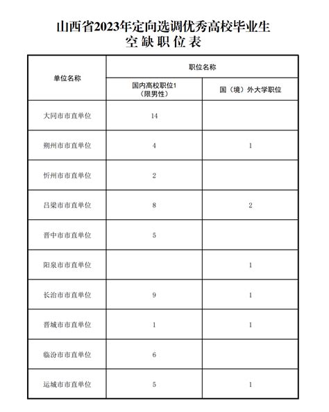 山西省开展2023年定向选调优秀高校毕业生补录工作志愿职位考生
