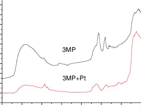 Ftir Spectra Of Sno 2 3mp And Sno 2 3mppt Download Scientific Diagram