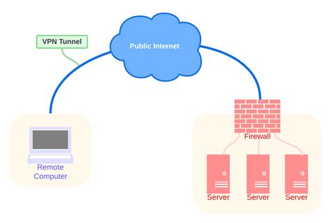 The Benefits Of Using A Vpn Networkcalc