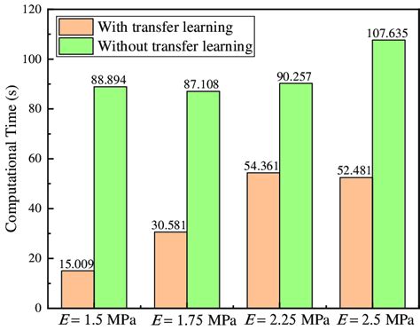 comparison of inversion convergence time with and without transfer