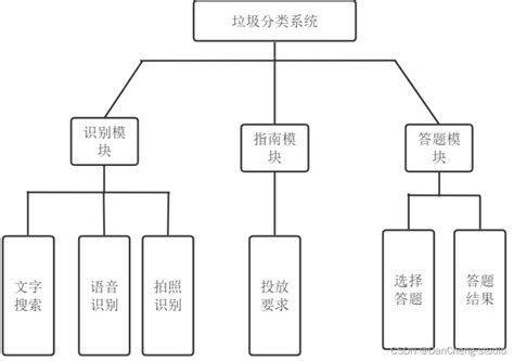 【毕业设计】深度学习垃圾分类系统 Python 卷积神经网络