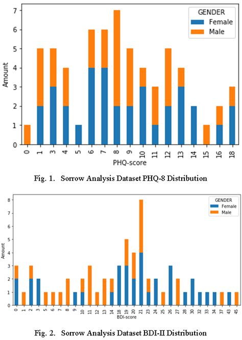 Sad Sorrow Analysis Dataset Ieee Dataport