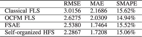 Table I From A Self Organized Method For A Hierarchical Fuzzy Logic