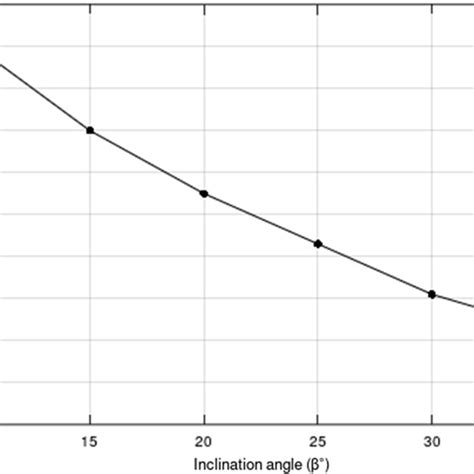 Evolution Of The Inclination Coefficient C For Different Inclination