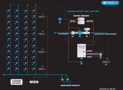 Water Management Flood Prevention Bass Automation