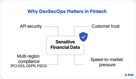 Devsecops For Fintech