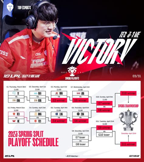 LPL On Twitter With TES Defeating WE By 3 1 The First Round Of The
