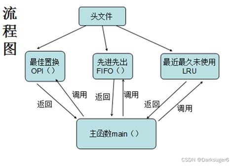 虚拟内存页面置换算法内核内存页置换模拟 Csdn博客
