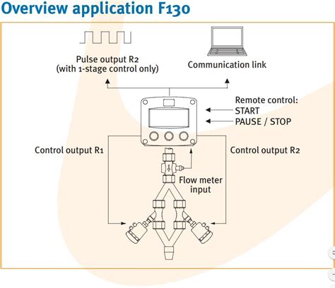 f130 p batch controller pulse input 2 stage outputs batt and dc power