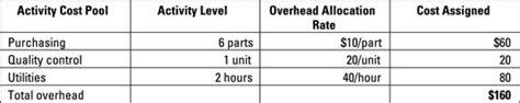 Activity Based Costing For Overhead Allocation Dummies