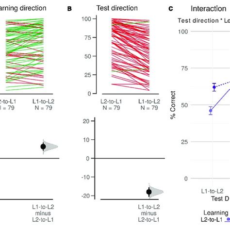 Estimation Plots And Interaction Plot For Learning And Testing Download Scientific Diagram