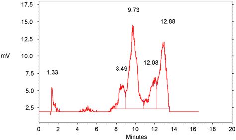 Rp Hplc Chromatogram Of 99mtc Hynic Dapi Hplc Trace Of The