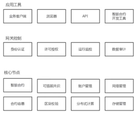 区块链笔记：系统架构、客户端组成、网络拓扑结构、共识原理、脚本系统原理区块链开发系统架构技术栈 Csdn博客