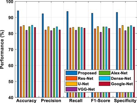 Overall Performance Comparison Download Scientific Diagram