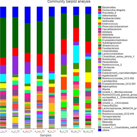 The Relative Abundance Of Species In Each Group On Genus Level