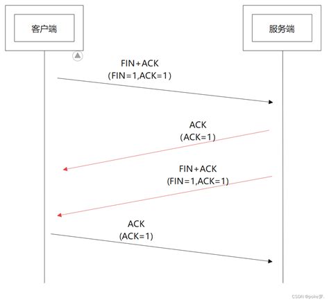 Tcp三次握手四次挥手tcp通过三次握手建立连接 Csdn博客