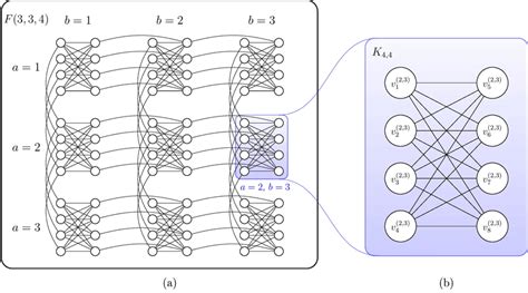 The Chimera Graph That Represents The Qubit Connectivity Of D Wave