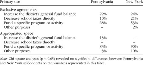Primary Uses Of Resources Derived Form Commercial Activities
