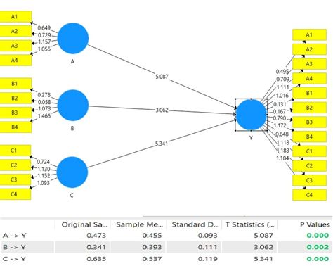 Sem Using Smart Pls Second Order Models Researchgate