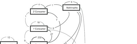 Number Of Measurements In Published Biodiversityecosystem Functioning